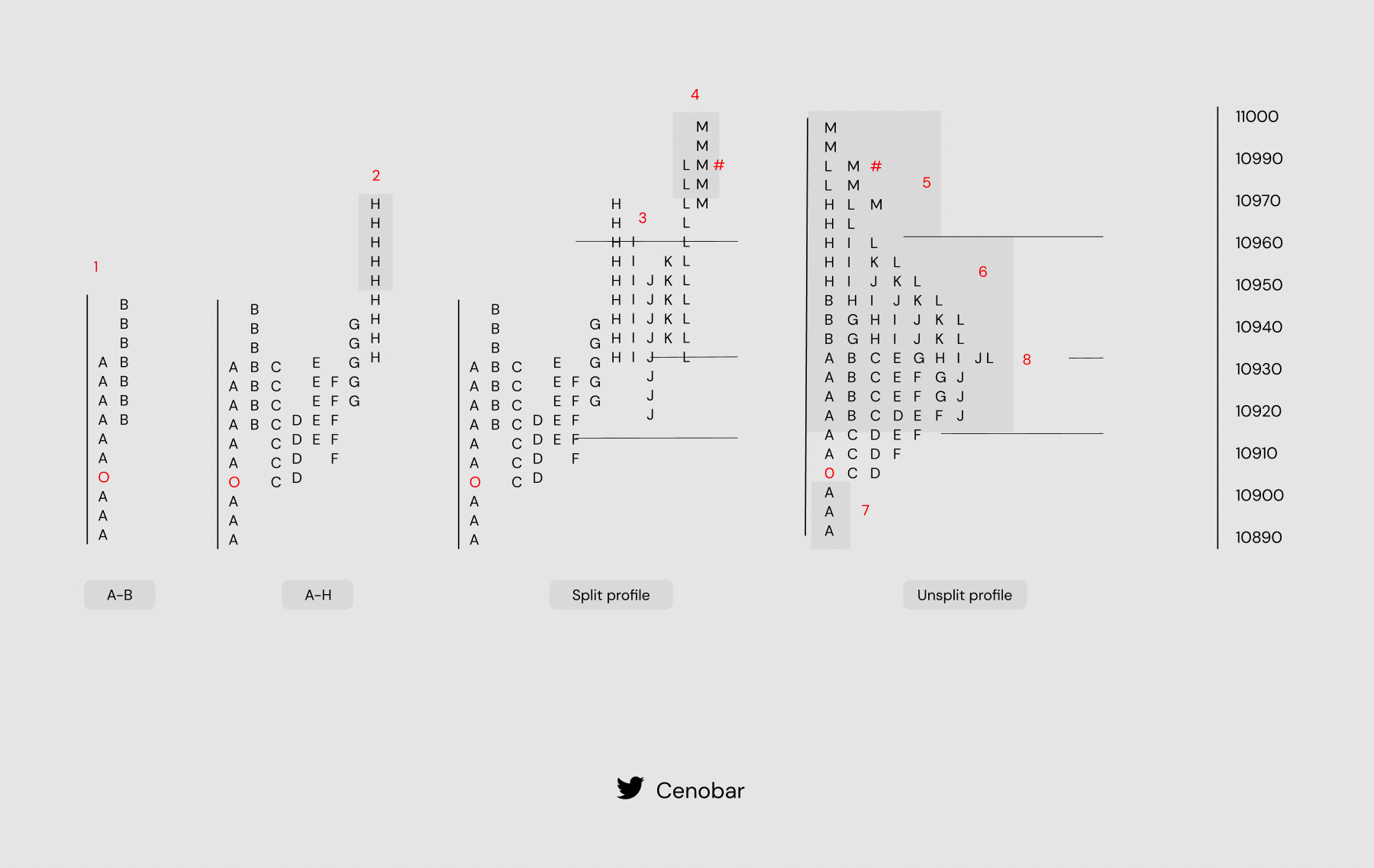 Organizing the day in market profile - Cenobar’s Newsletter