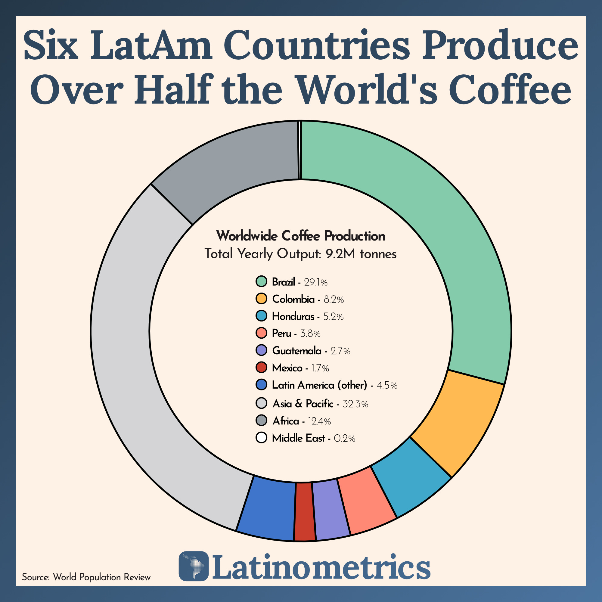 Coffee, Brazilian VCs, and NFL in Mexico