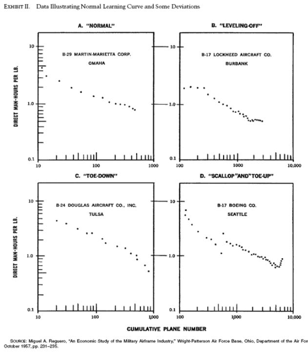 Where are my damn learning curves? - by Brian Potter