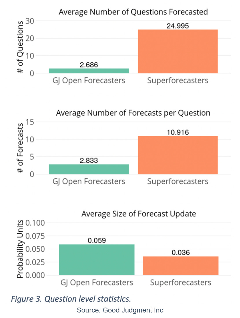 Superforecasters: A Decade of Stochastic Dominance