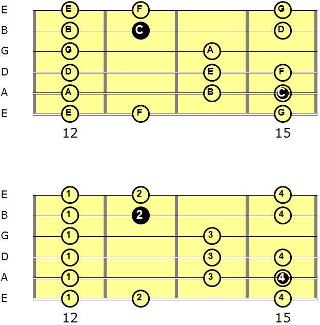 C Ionian mode - by C. L. Nichols - My Guitar Tutor Online