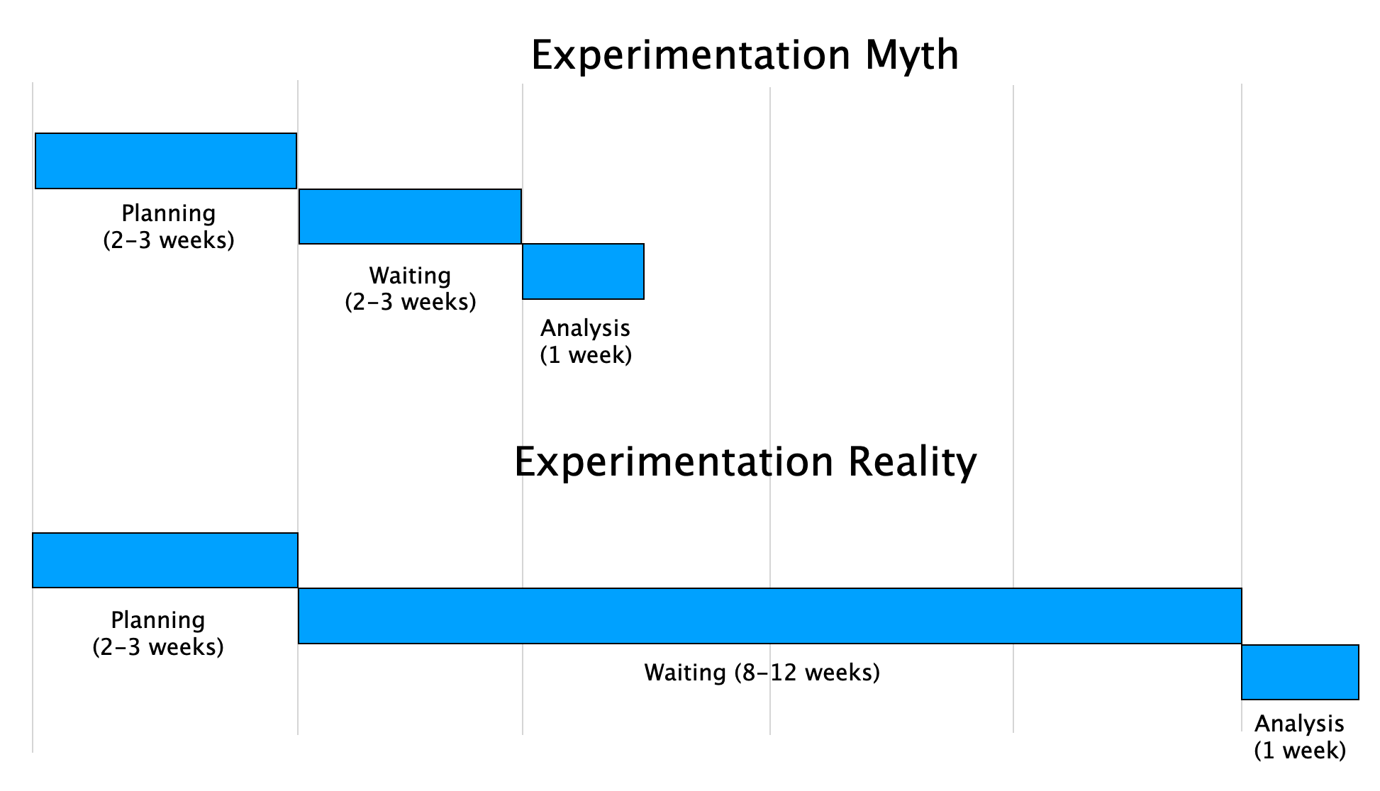 Bending time in experiments - by Chetan Sharma