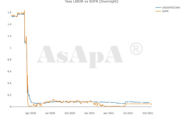 La transición de la Tasa LIBOR a la Tasa SOFR
