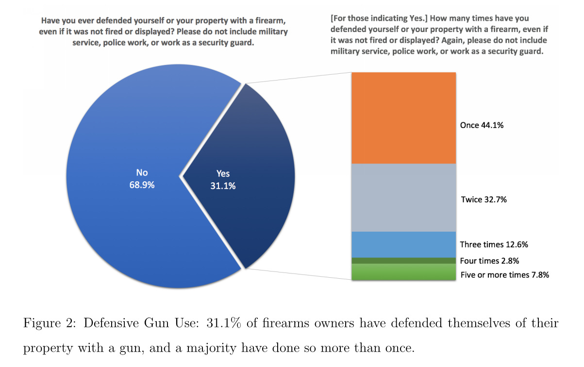 Visualizing the 2021 National Firearms Survey