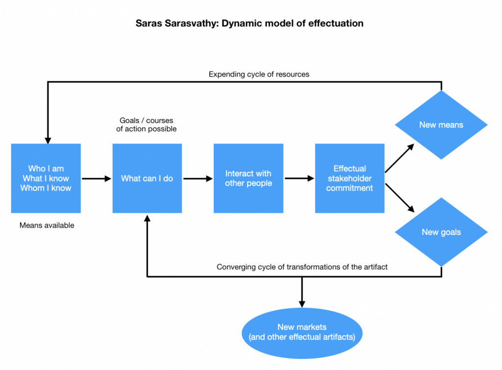 (005) Entrepreneurship: Effectuation