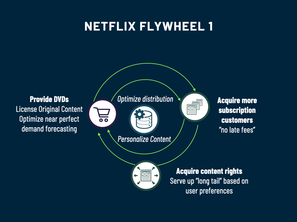Flywheels, Subscriptions, and Sleep - by Jen van der Meer