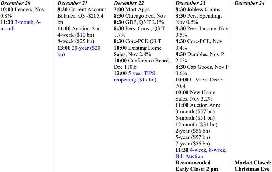 Weekly economic indicators - by steve - The BondBeat