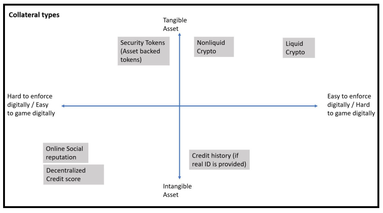 The Path Towards an Under-Collateralized DeFi