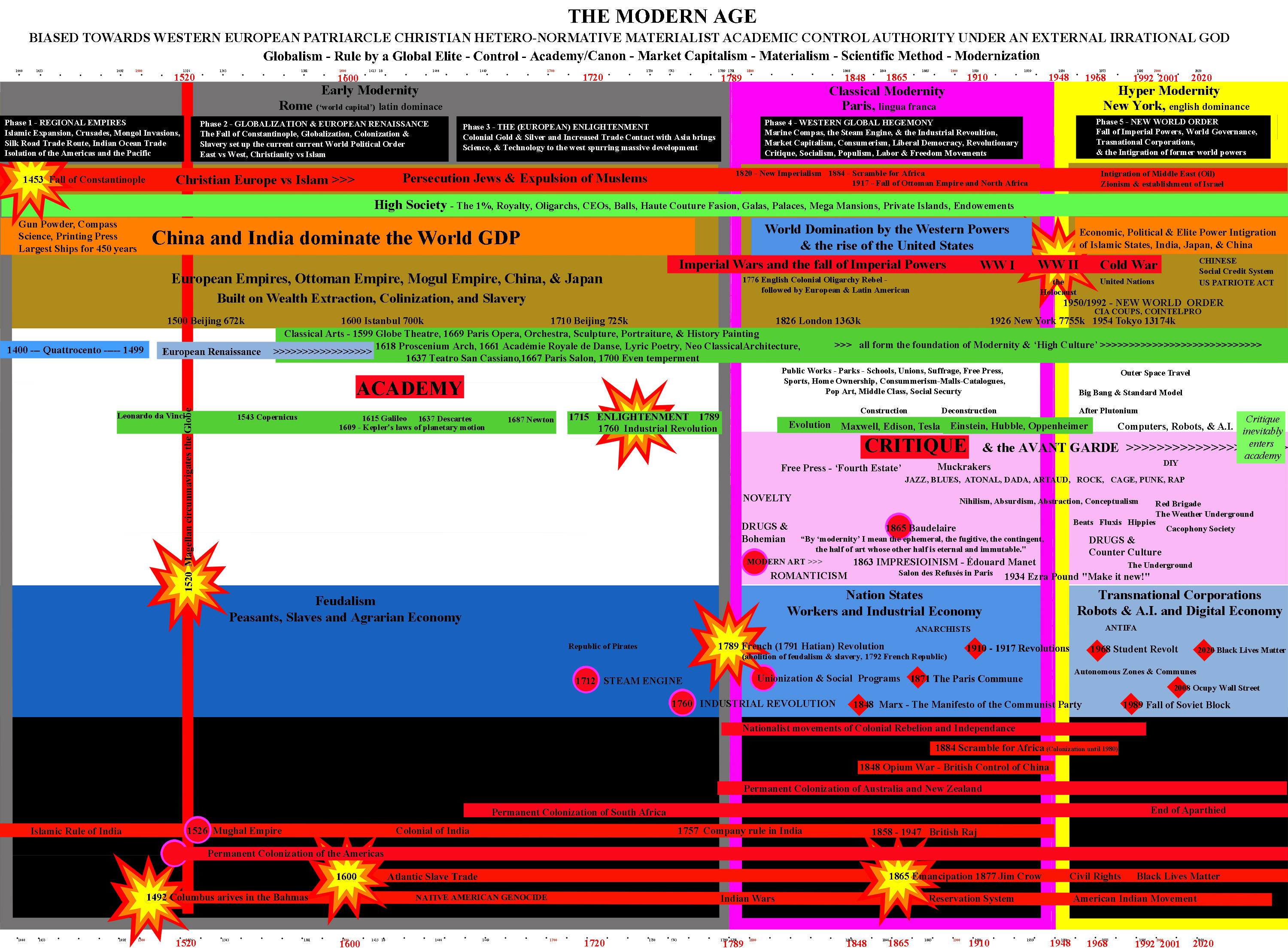 Modernity, Now What? (part three) - by Tim Pickerill