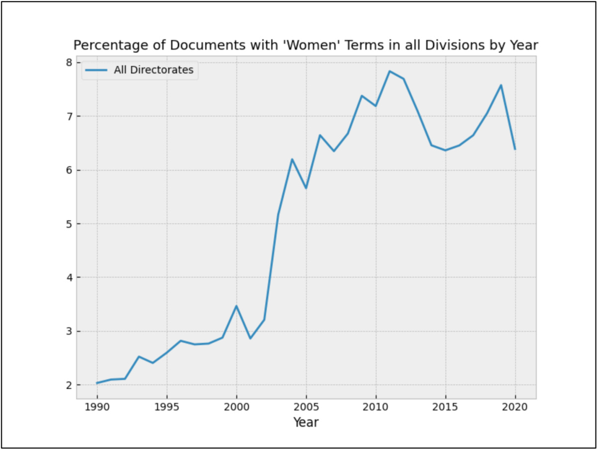 Increasing Politicization and Homogeneity in Scientific Funding: An ...