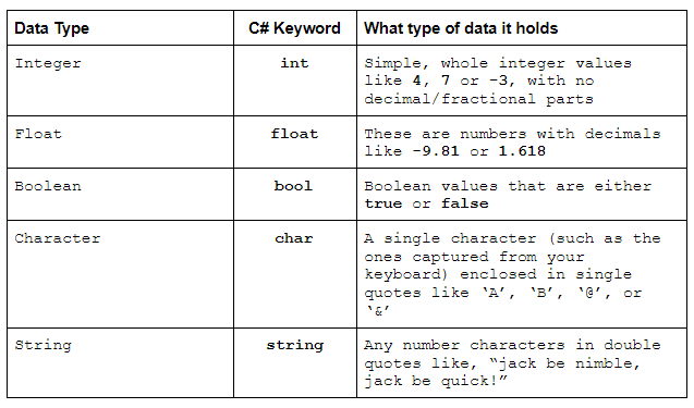 An Artist's Guide to C# in Unity3D: Common Data Types and Variables
