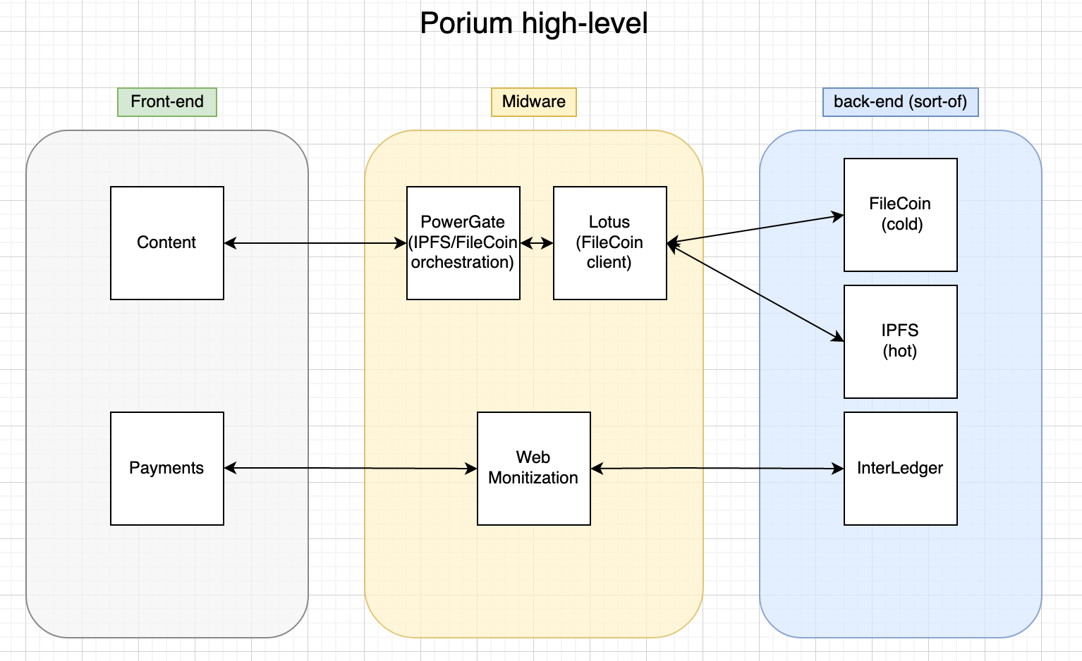 Porium Week 1 Update - by Sonia John - Porium Newsletter