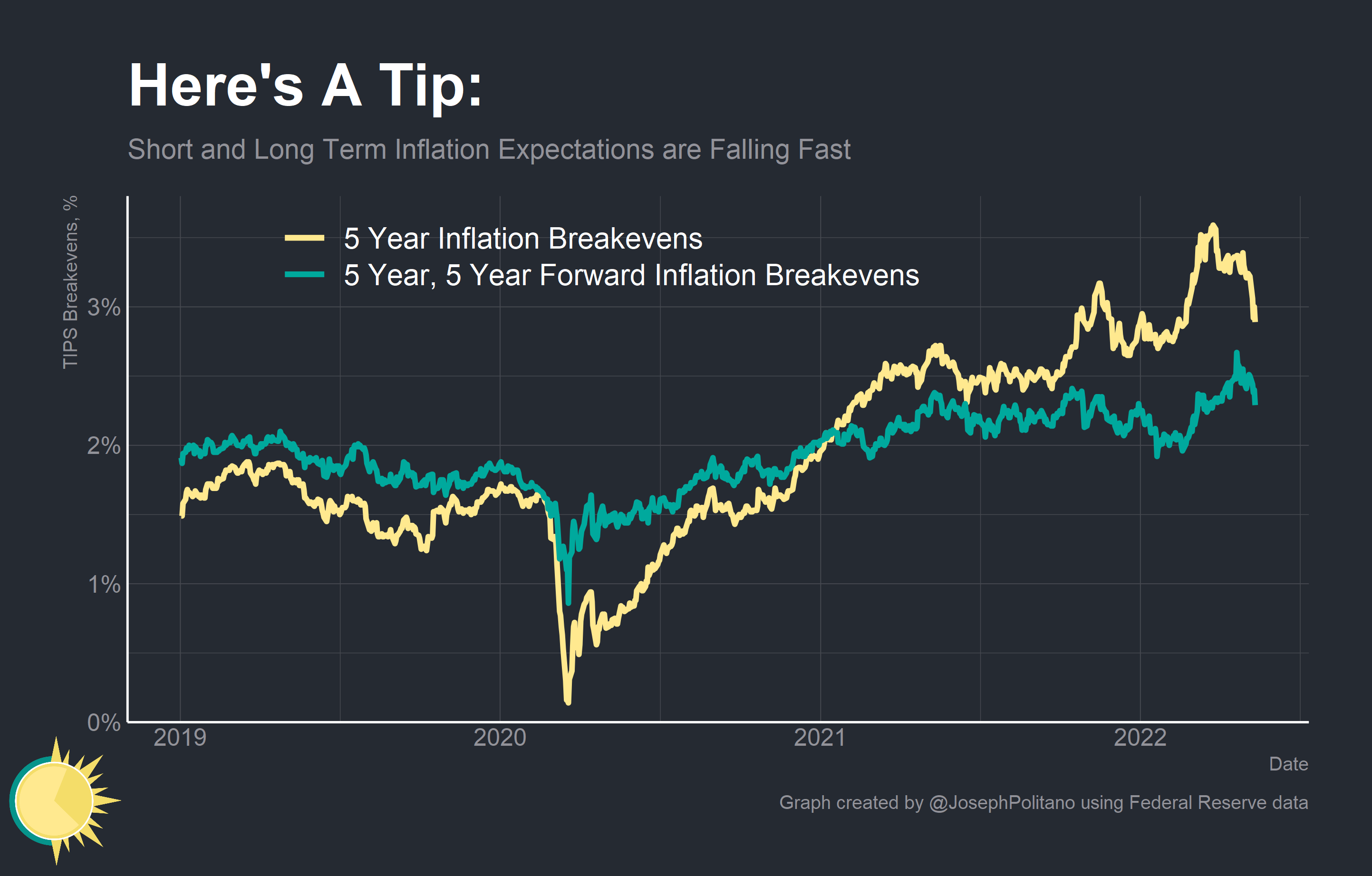 Peak Inflation? - by Joseph Politano - Apricitas Economics