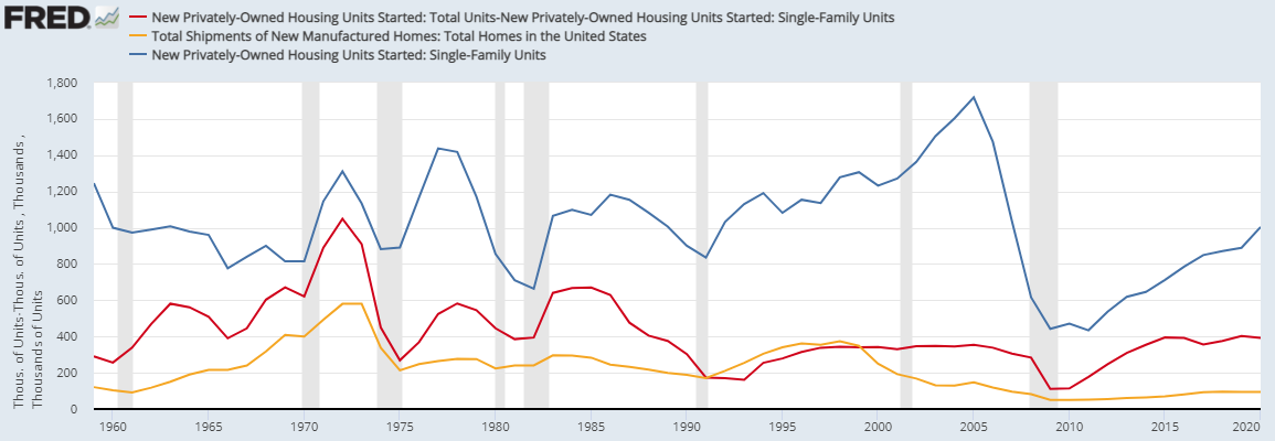 60 Years of Homebuilding - by Brian Potter