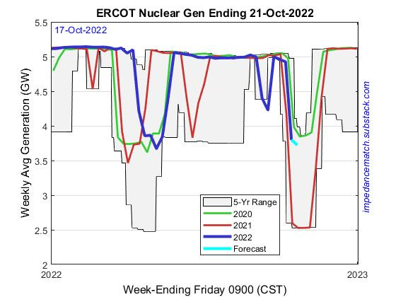ERCOT Weekly 17-Oct-2022 - by Kevin Green - Impedance Match