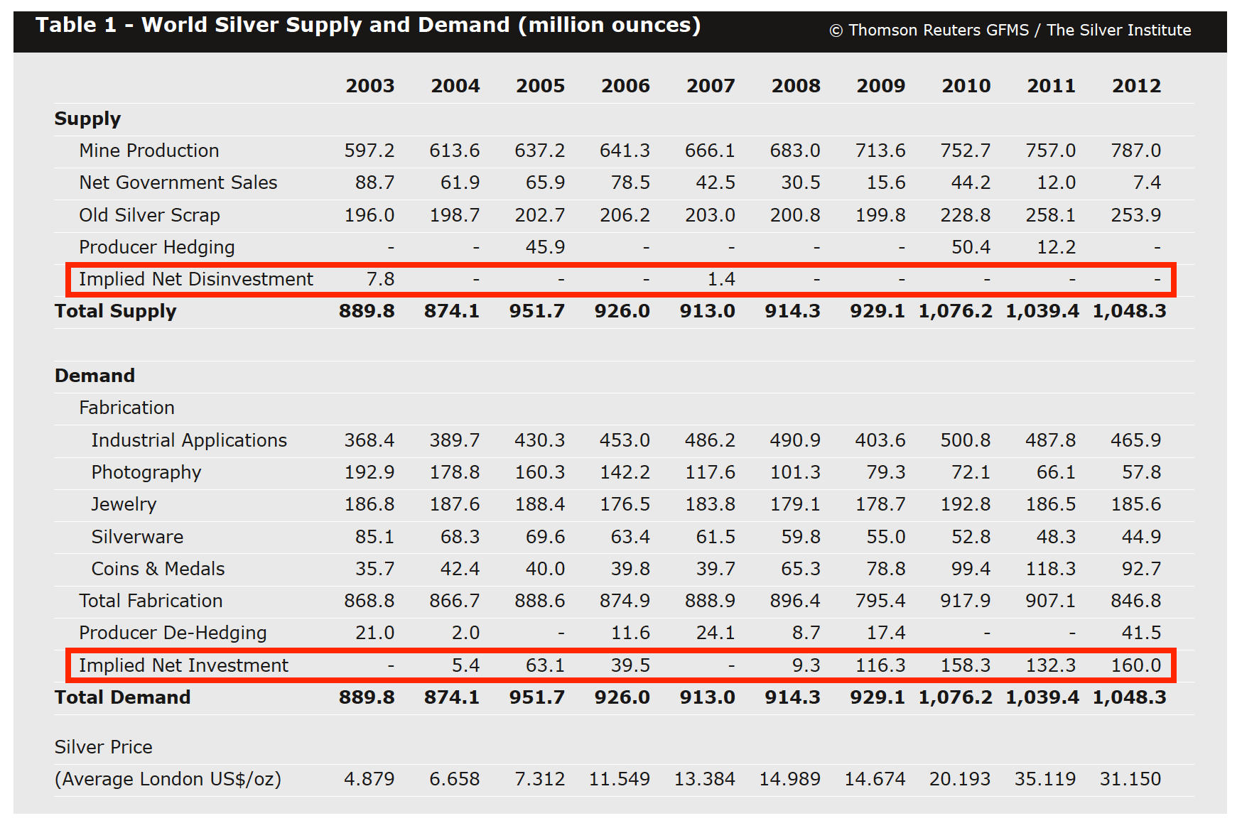 Warning: Misleading Silver Supply and Demand Data