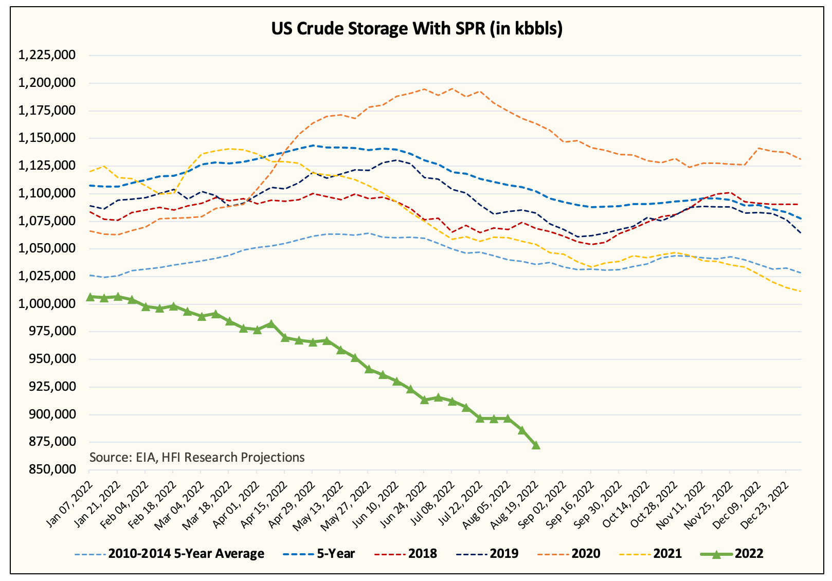 Take A Step Back, What Would Have Happened If The US Didn't Use SPR ...