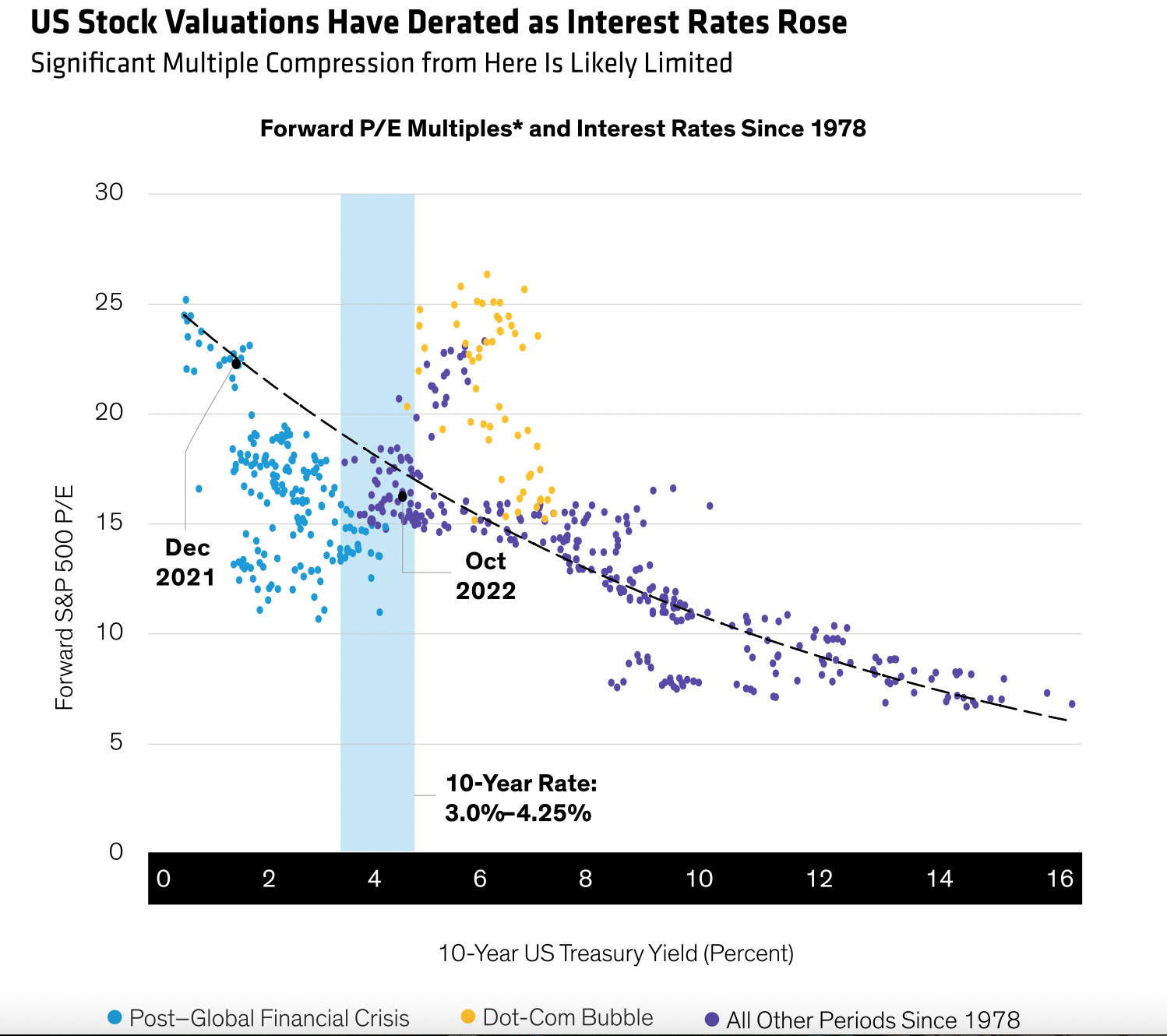 How Low Can Valuations Go? - Smarter Today Rich Tomorrow