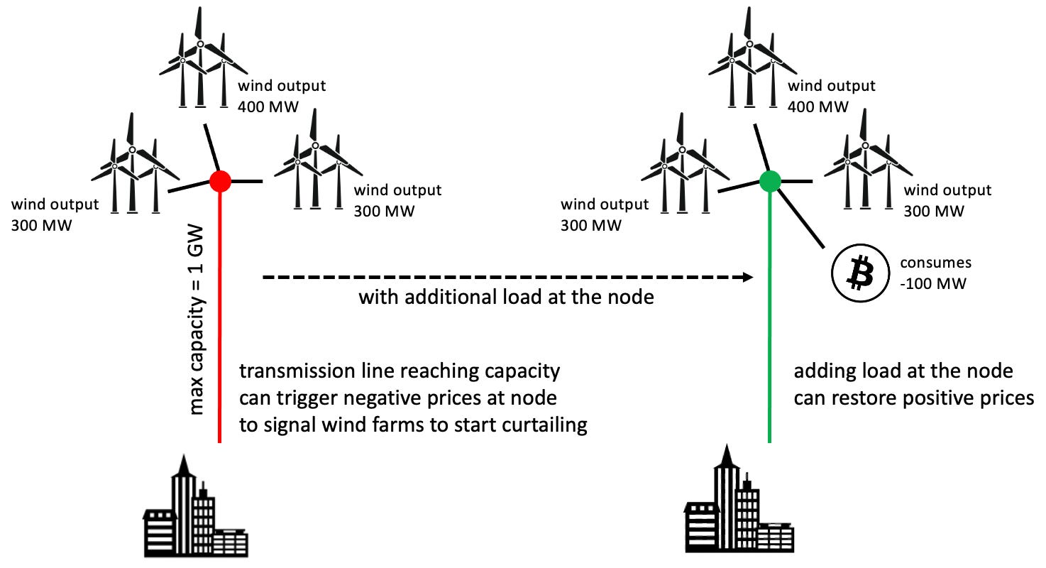 Bitcoin miners and renewable energy - by Thoralf Gutierrez
