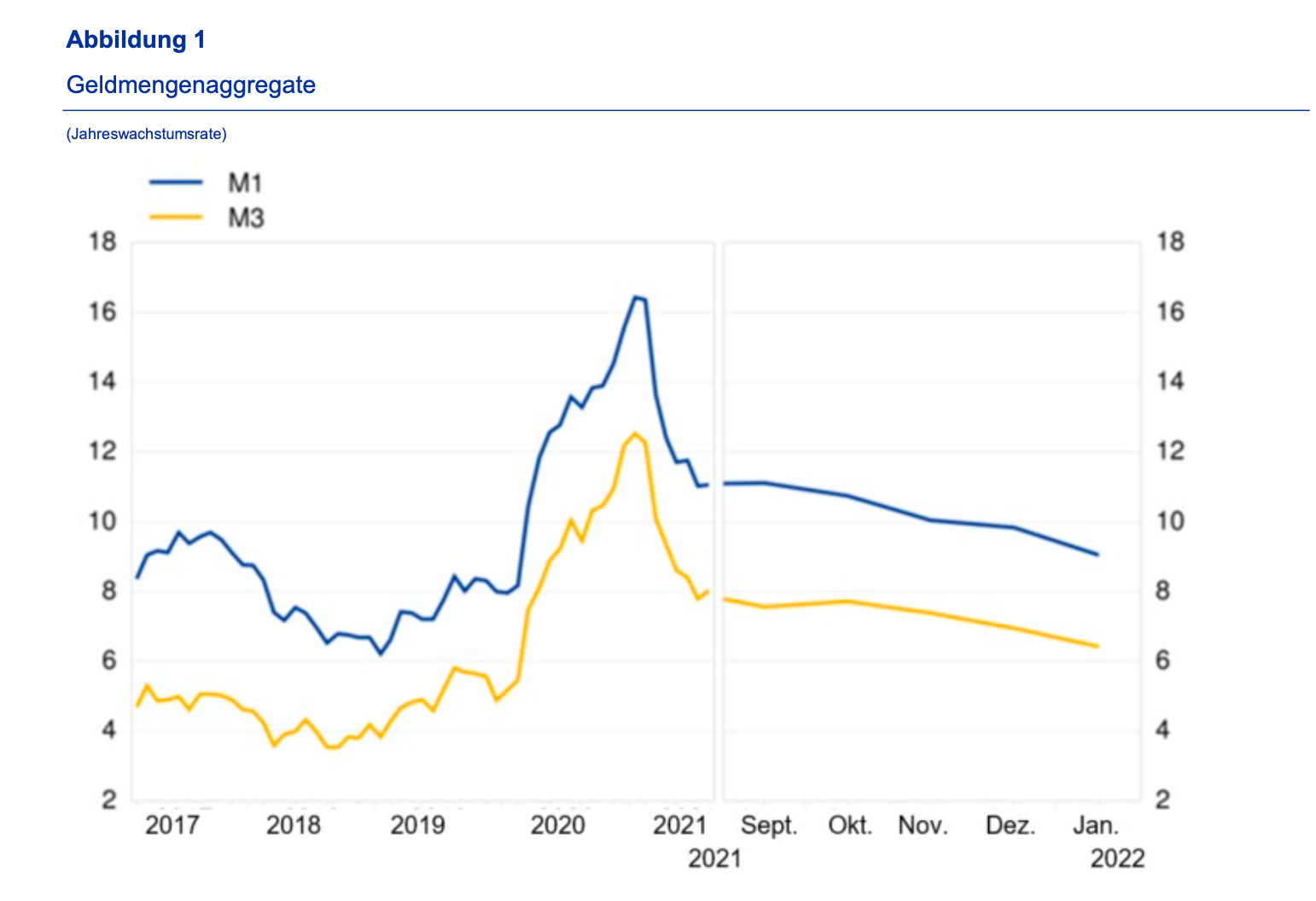 Zusammenhang zwischen Geldmenge und Inflation