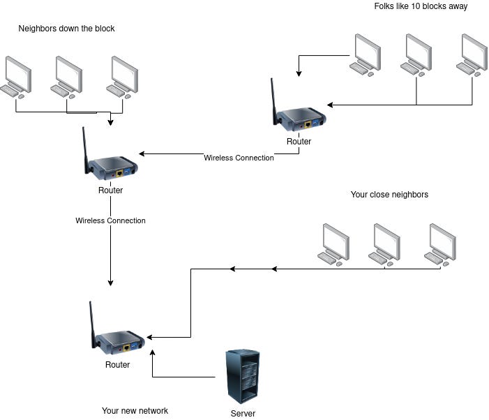 Recipes For An Off-Grid 'Internet' - Anarcho Solarpunk