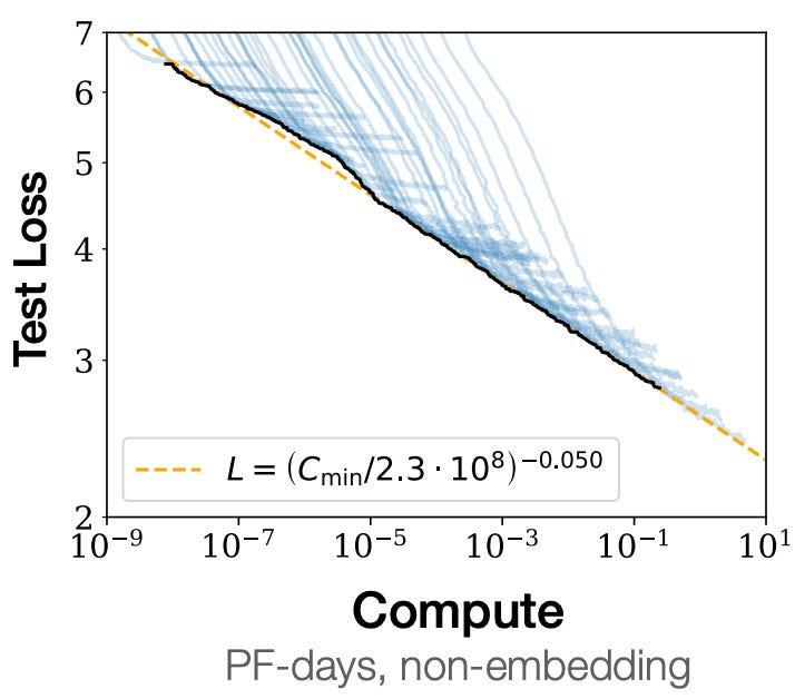 Language Model Scaling Laws and GPT-3