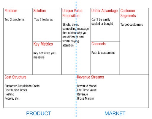 Business Model Canvas vs Lean Canvas - by Anthony Villaizan