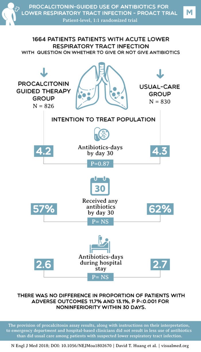 Procalcitonin strategy in the ED did not reduce antibiotic use (ProACT)