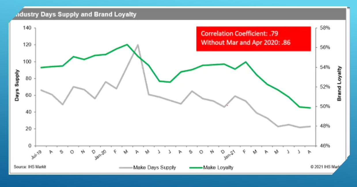 The Future of New Car Allocation