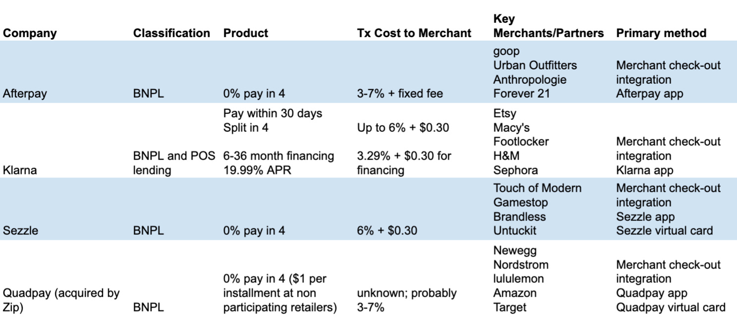 Buy Now, Pay Later vs POS Lending, a Crash Course