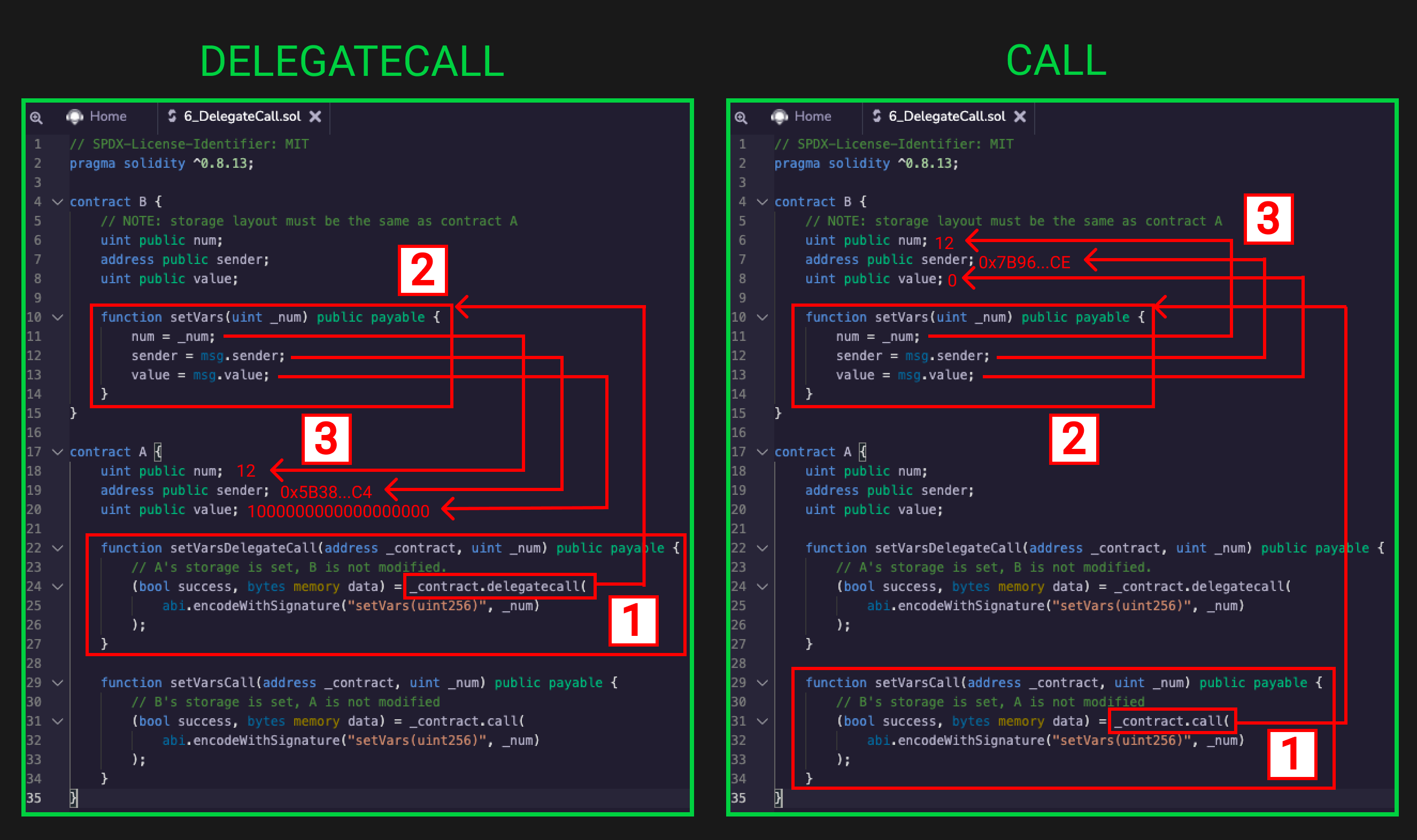 深入理解EVM - Part 5 - 调用/委托调用的原理与实现 | 登链社区 | 区块链技术社区