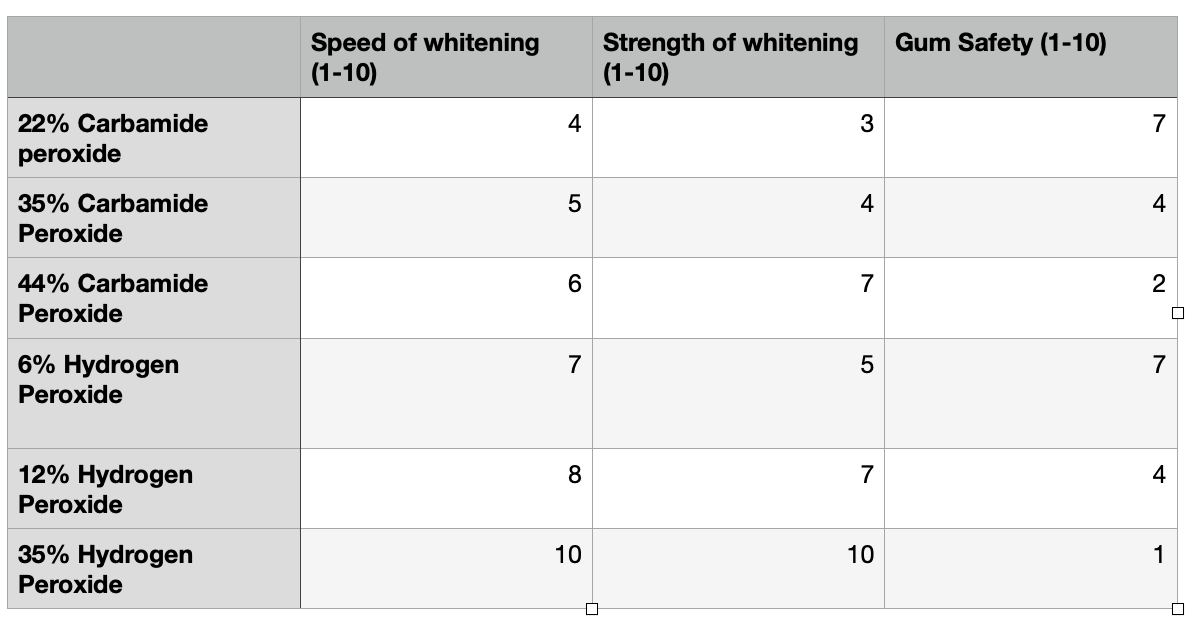 How to Whiten Your Teeth Like a Dentist - by Fawn B.