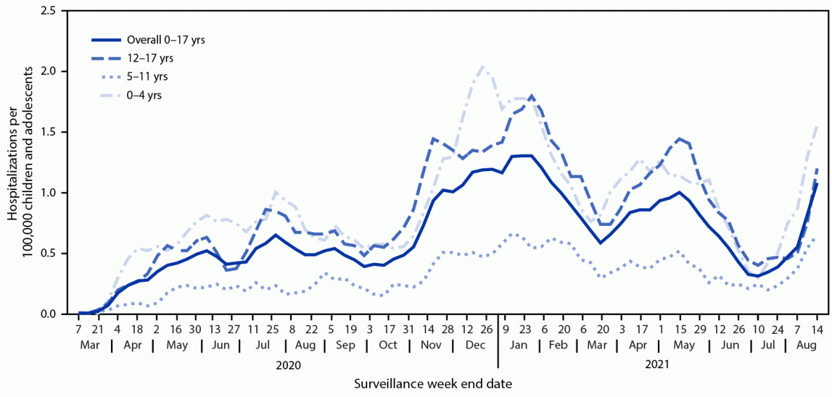 Pediatric hospitalizations: Some important news today