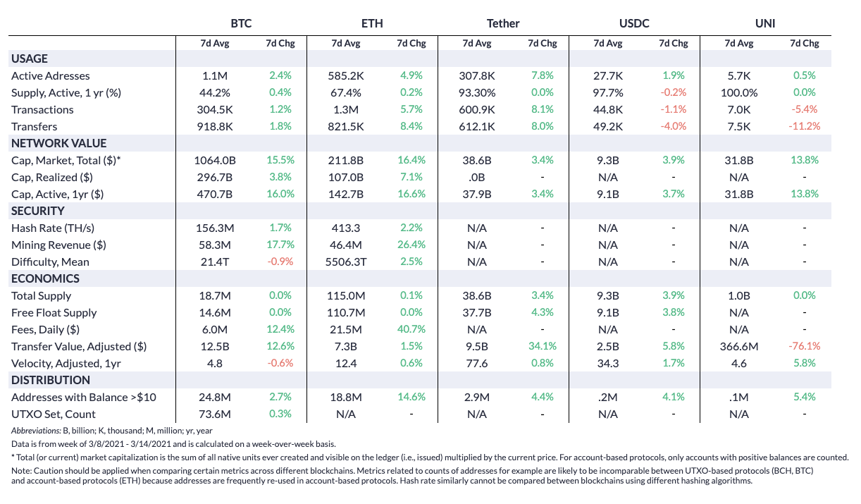 Coin Metrics' State of the Network: Issue 94