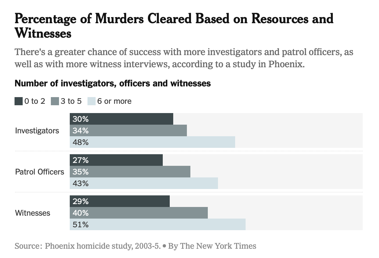 A really boring way to solve more serious violent crimes