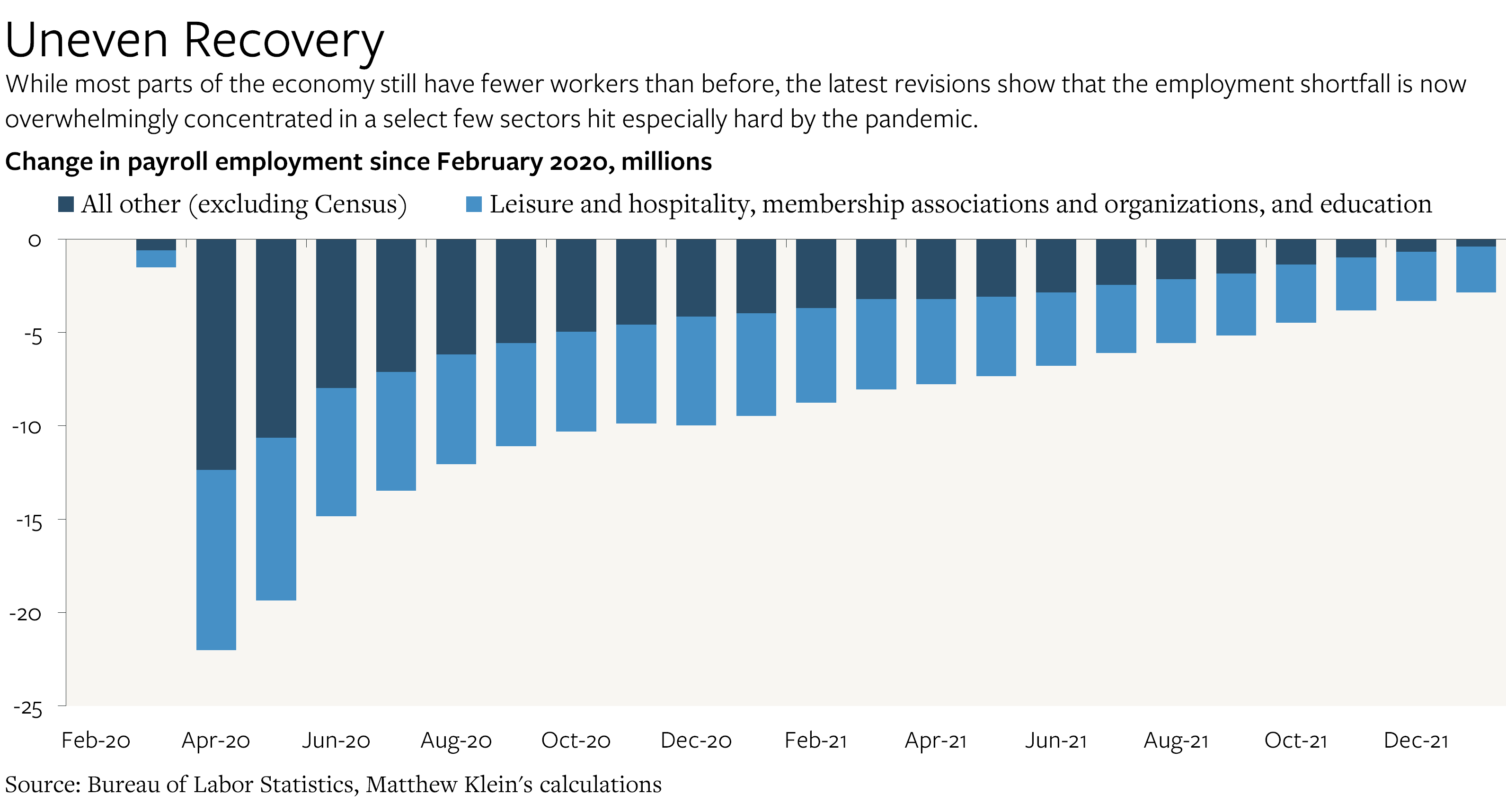 The Jobs Recovery Looks Different Now - by Matthew C. Klein