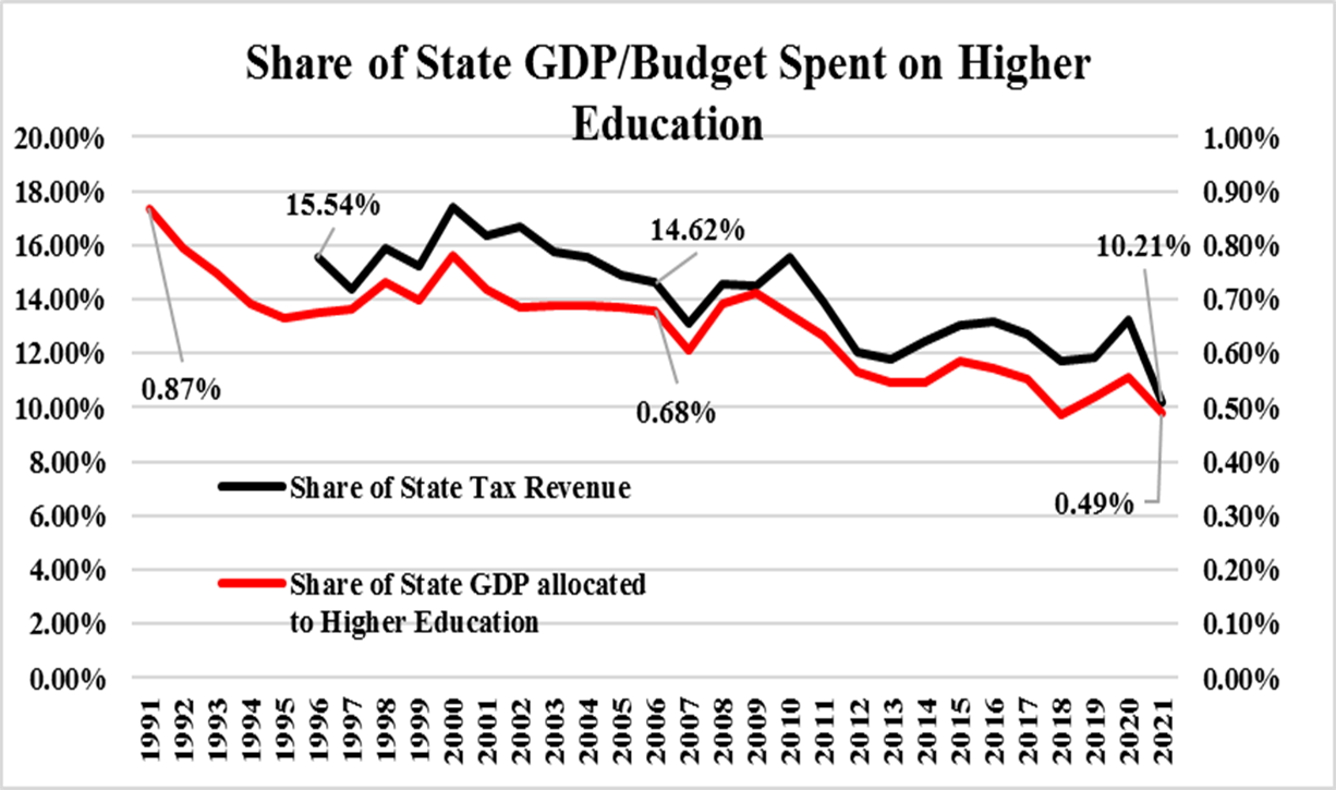 What is behind the shocking decline in college enrollment in Indiana?