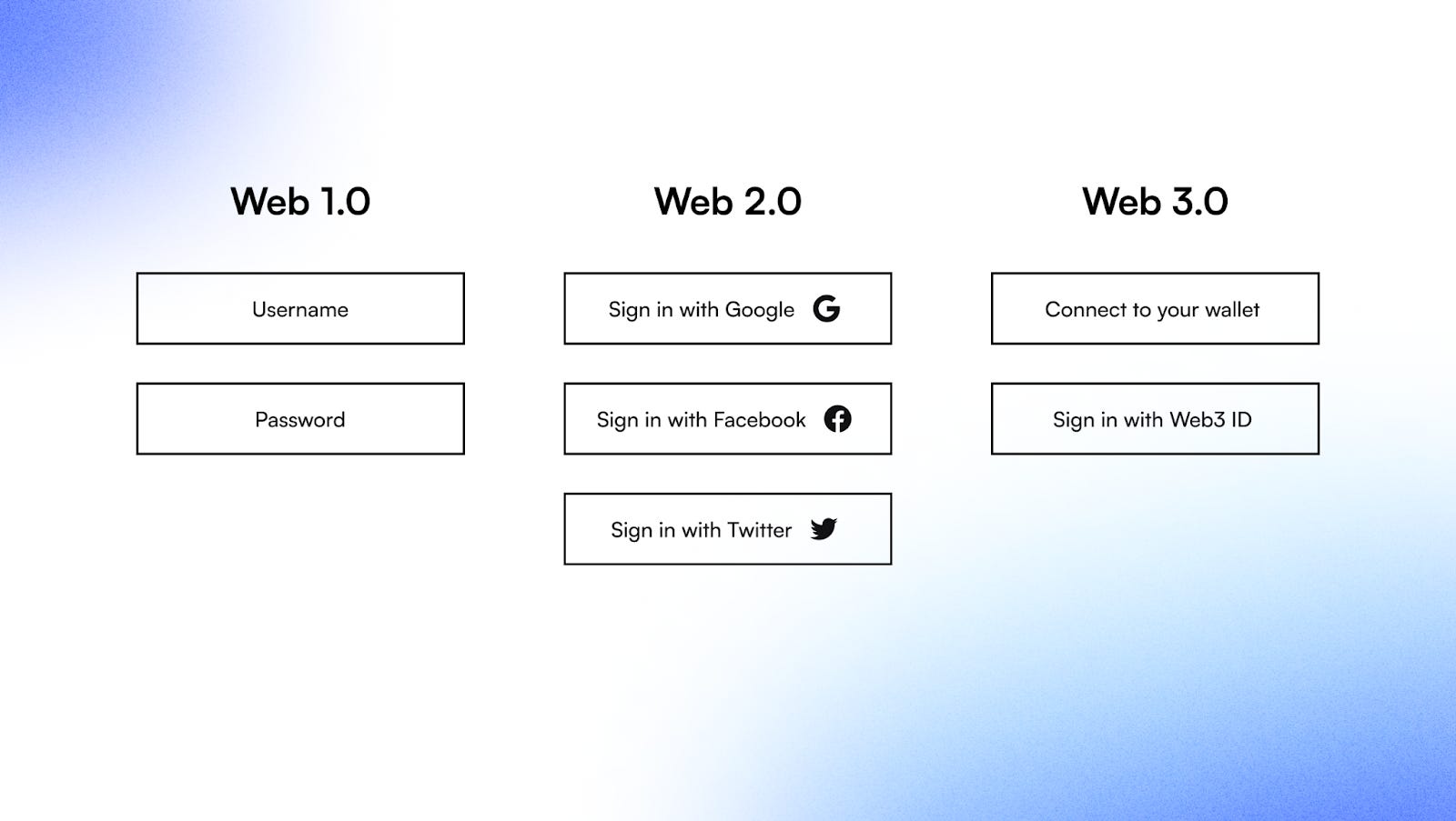 Web3 IDs Launched, DIDs Explained, and More