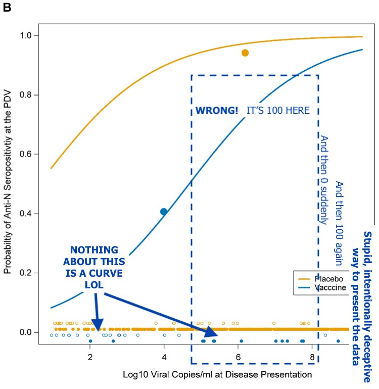 The Moderna N-Antibodies Paper - by Brian Mowrey