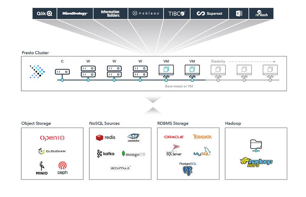 Starburst Data Raised $100M - But What Is It?