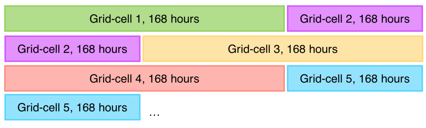 How to store weather forecast data for fast time-series APIs