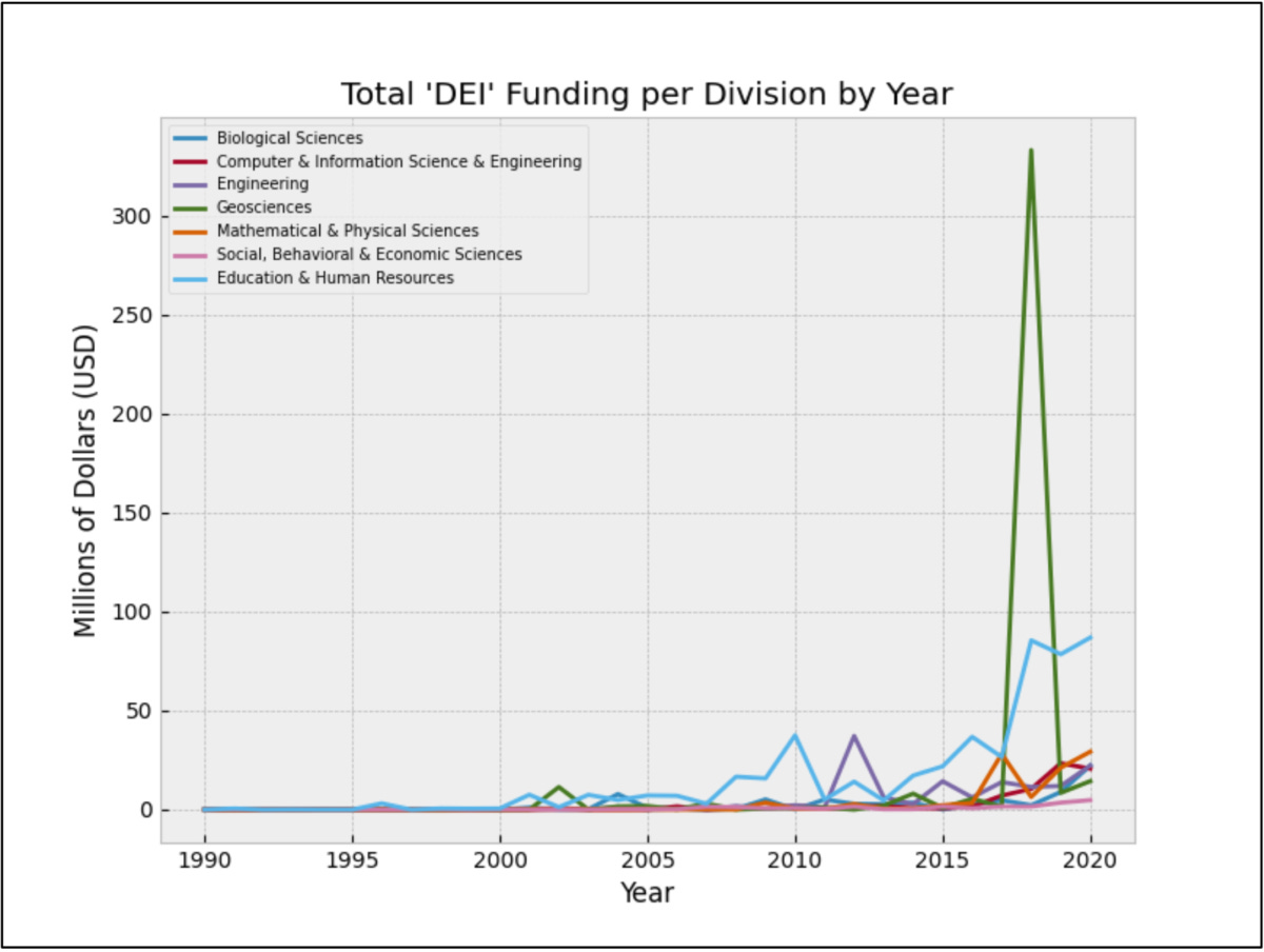 Increasing Politicization and Homogeneity in Scientific Funding: An ...