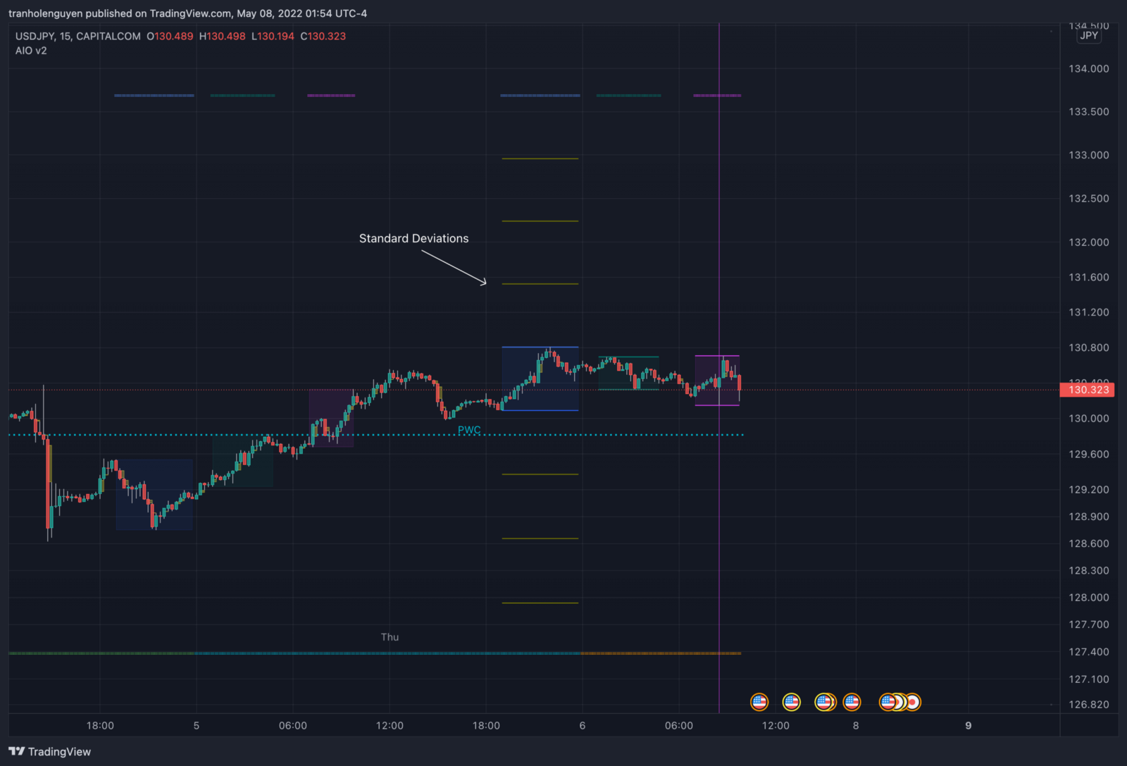 TradingView Price Action All In One Indicator