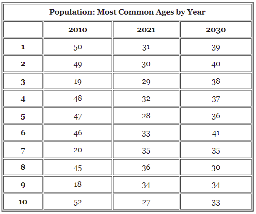 Housing and Demographics