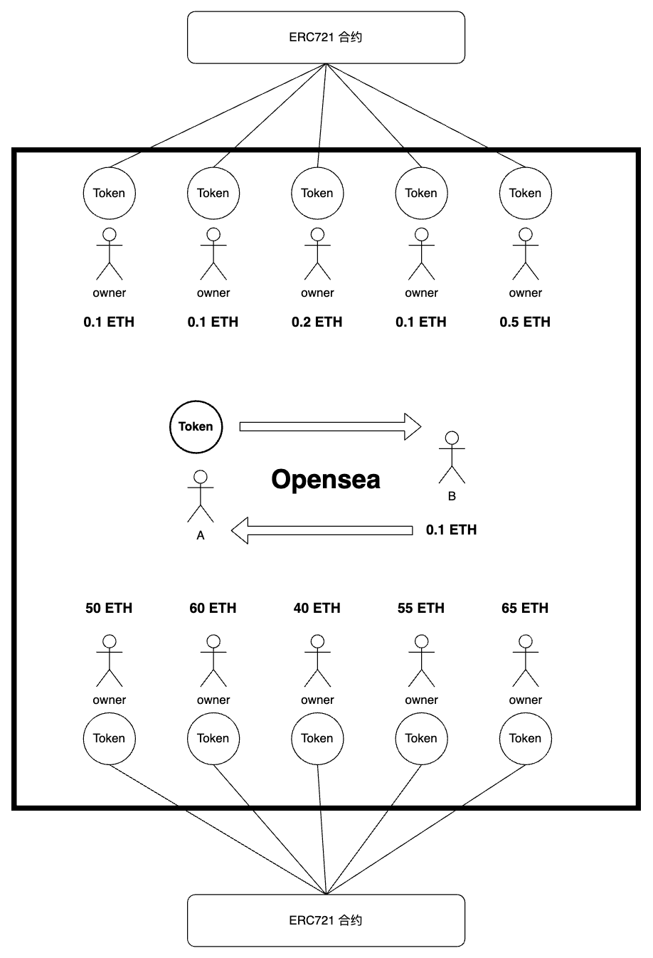 现阶段 NFT 项目的形式和运作方式 - by web3nomad.eth