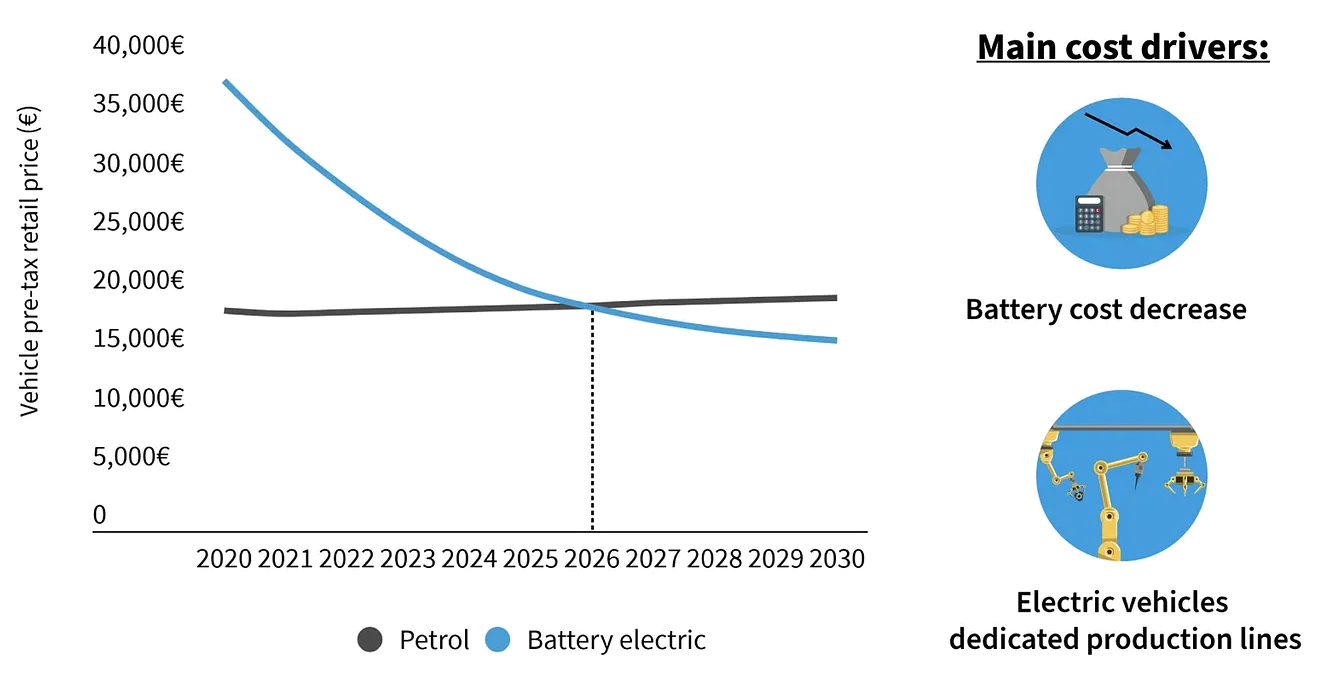 Charging up the batteries