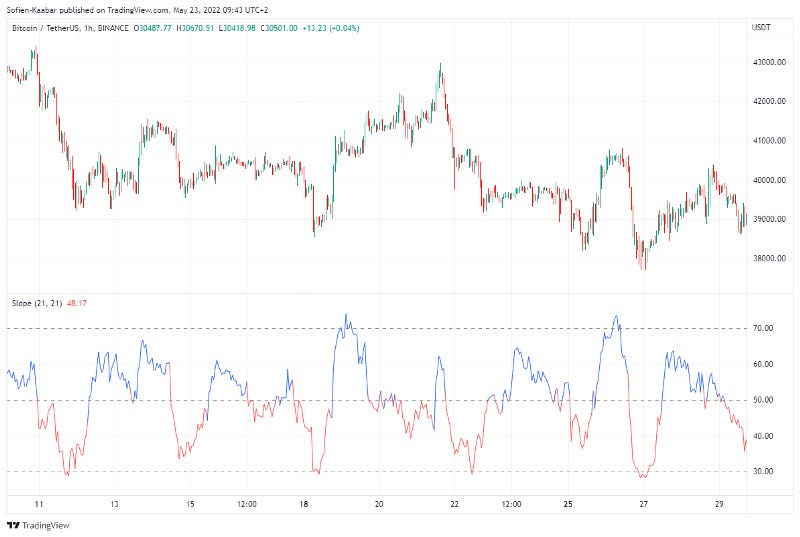The RSI-Slope Indicator in TradingView