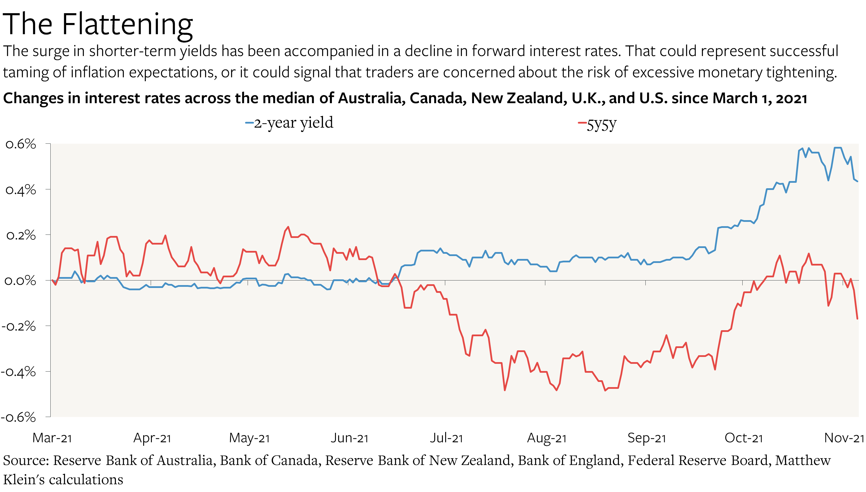 What's going on with interest rates? (Part 1)