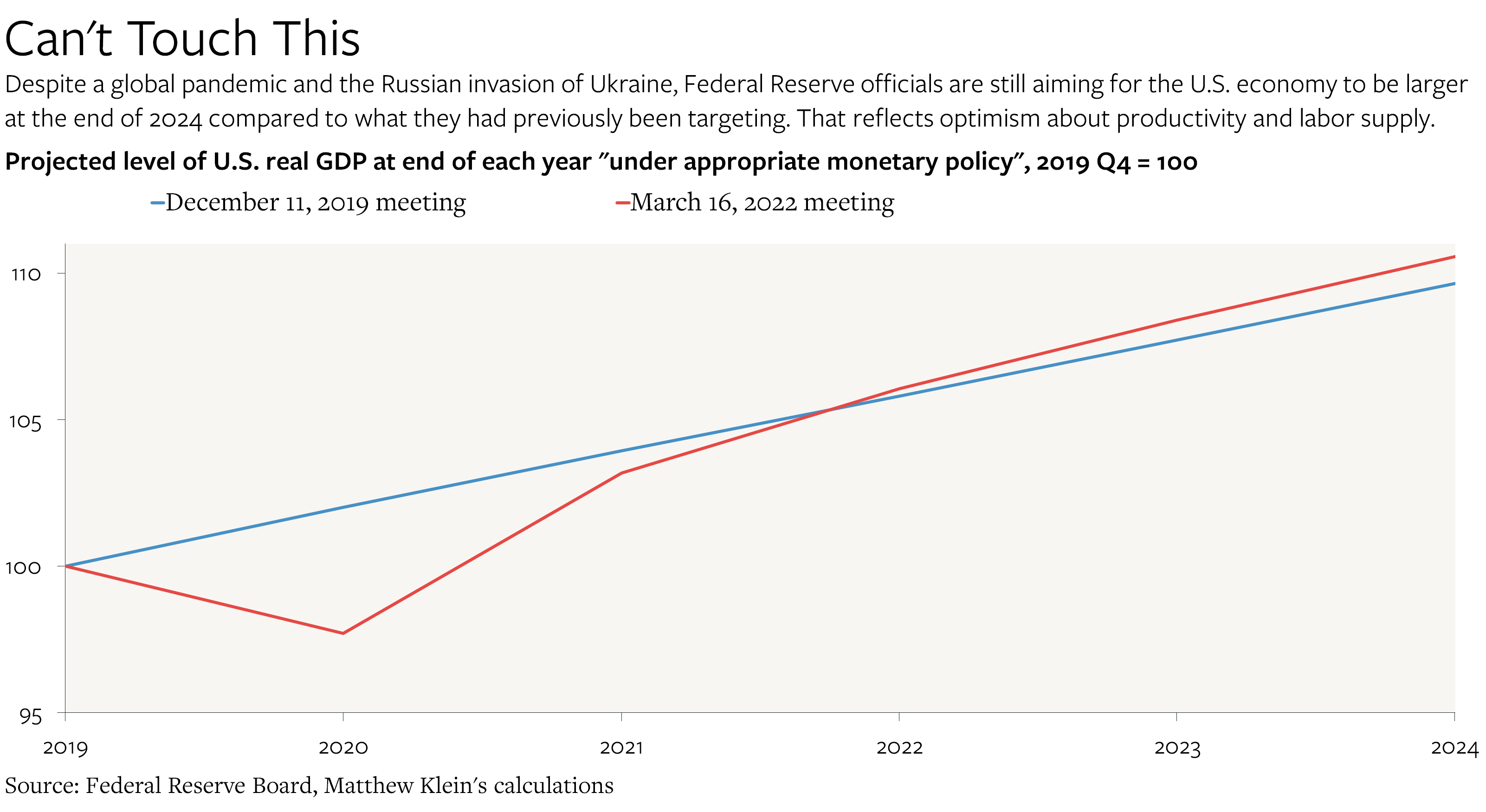 The Fed should do more to fight inflation