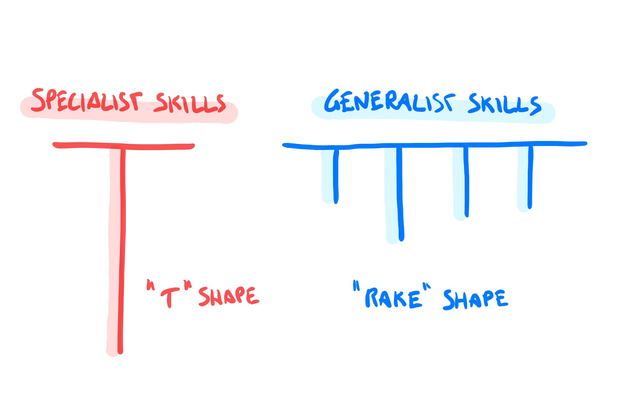 Generalists 🎨 - by Luca Rossi - Refactoring